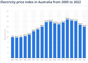 Electricity Statistics Australia: Usage, Growth & Trends